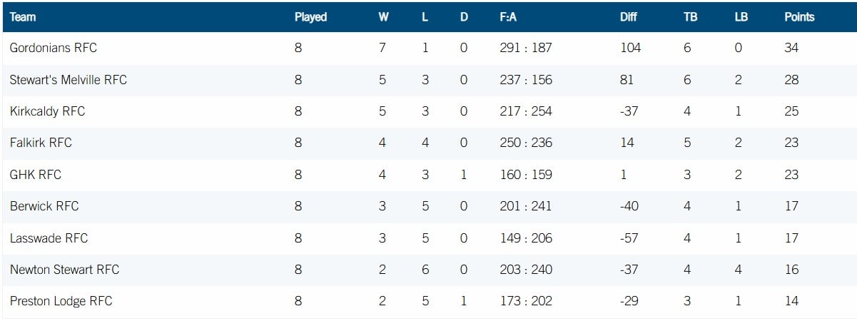 Stew Mel round up - Gordonian R.F.C.